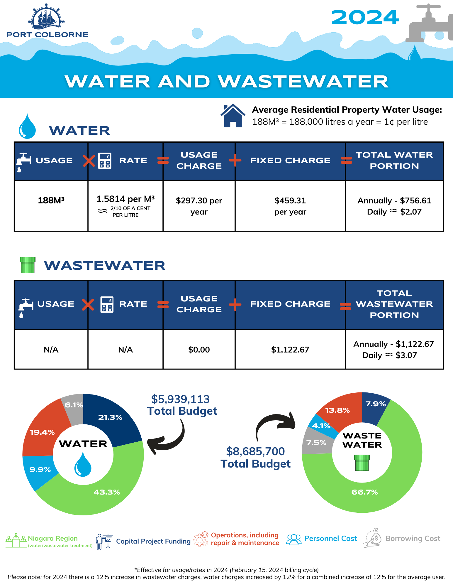 Understanding Your Water and Wastewater Bill - City of Port Colborne